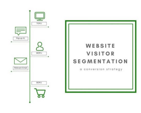 The Essential E-commerce Visitor Segmentation Strategies: Start With These - Justuno