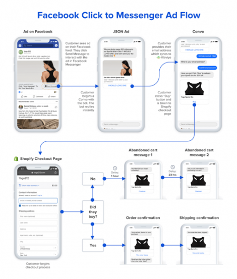 Nurturing New Customers with Facebook Messenger - Justuno