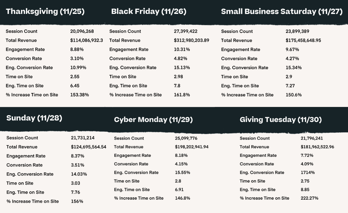 A Look at BFCM 2021: Onsite Conversion Trends Report - Justuno
